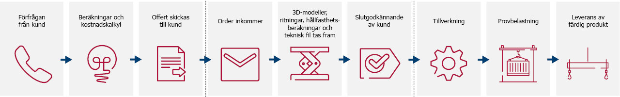 Kundanpassade lyftok och lyftverktyg | CERTEX Svenska